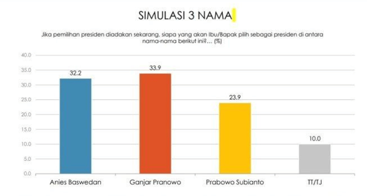 Indikator Politik Indonesia Rilis Hasil Survei Elektabilitas Tiga Bakal Calon Presiden ...